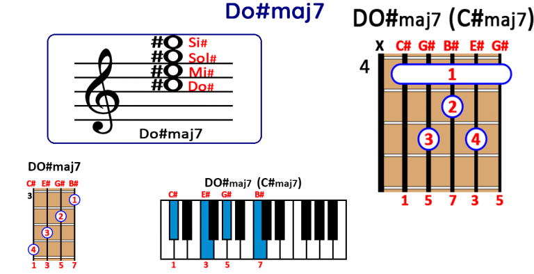 ACORDE DO# en GUITARRA Cómo Construirlo y Tocarlo