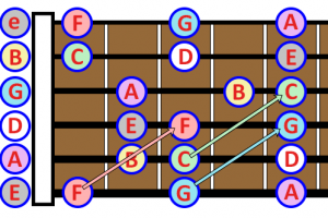 NOTAS BÁSICAS De Guitarra para Principiante [PDF Gratis]
