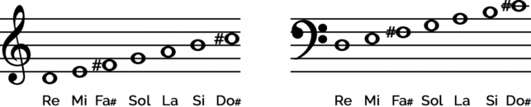 MÓDO JÓNICO Que es y cómo tocarlo en Guitarra y Piano