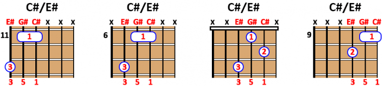 How to Play C# major Chord on Guitar, Ukulele and Piano [with PDF]