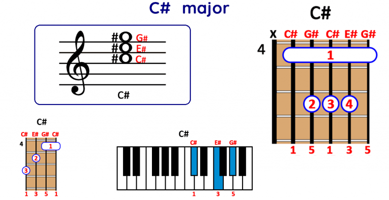 The C# CHORD | What is it and How To Plat It