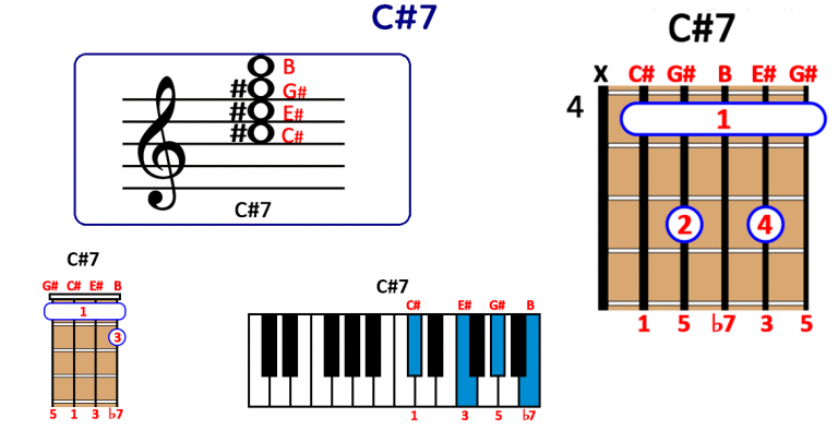 The C# CHORD | What is it and How To Plat It