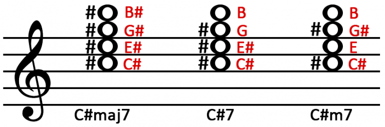 The C# CHORD | What is it and How To Plat It