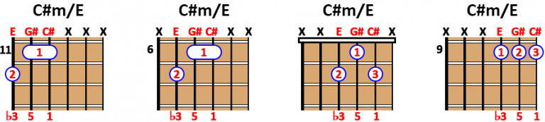 How to Play C# minor Cm Chord on Guitar, Ukulele and Piano