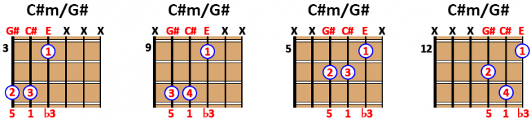 How to Play C# minor Cm Chord on Guitar, Ukulele and Piano
