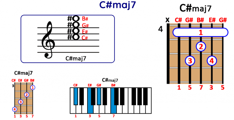 The C# CHORD | What is it and How To Plat It