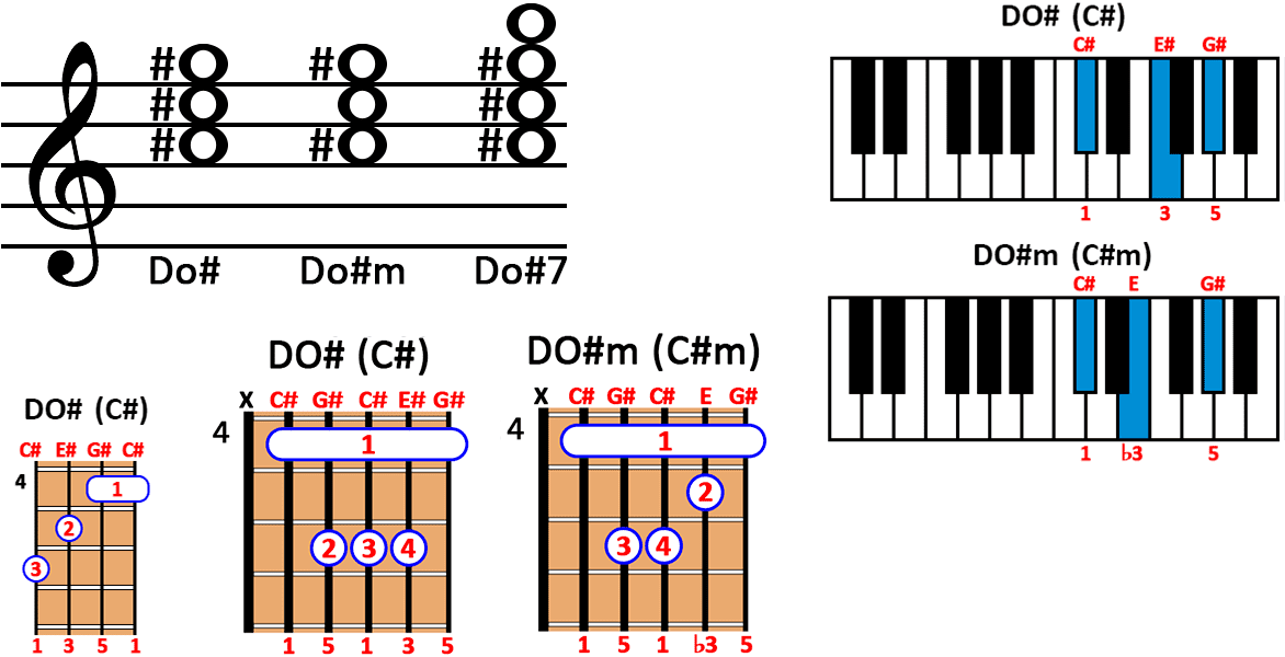 The C# CHORD | What is it and How To Plat It