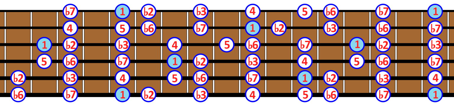 MÓDO FRIGIO Que es y cómo tocarlo en Guitarra y Piano